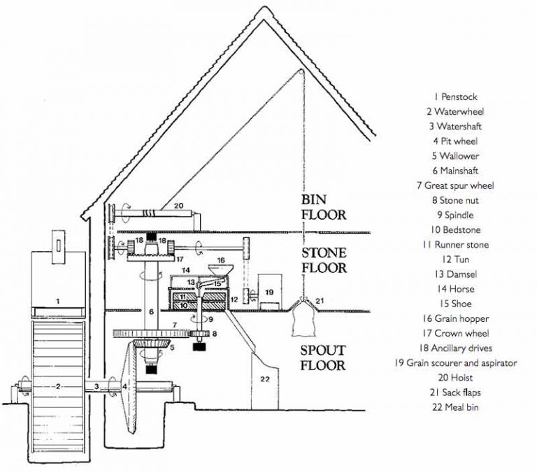 Watermill from Lurgashall - Weald & Downland Living Museum